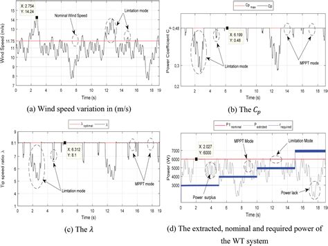 Cmc Free Full Text Rooted Tree Optimization For Wind Turbine Optimum Control Based On Energy
