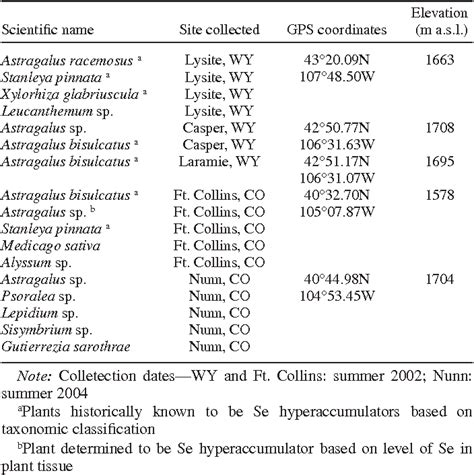 Table 1 From Characterization Of Rhizosphere Fungi From Selenium Hyperaccumulator And