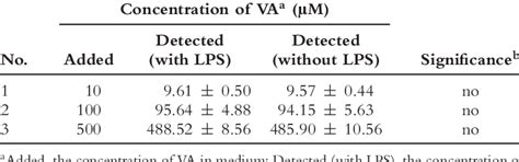 Concentration µm Of Vanillin Va Detected By Spme Gc Ms Download