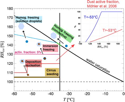 Schematic Of The Cirrus Formation Scheme Used In Our Model The Y Axis