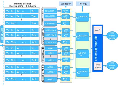 The Proposed Forecasting Combination Approach Using Ensemble Methods