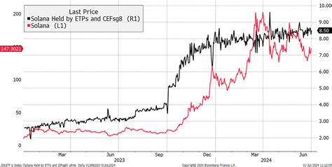 Sunny Solana ETFs