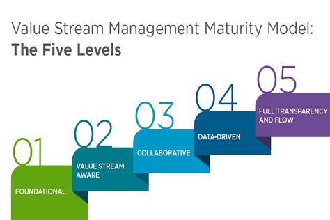 Value Stream Management Pour La Transformation Numérique Un Nouveau