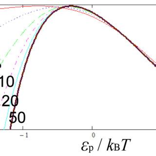 The kappa distribution plotted for kappa index κ and various Download Scientific Diagram
