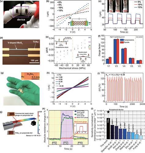 Piezoresistive Strain Sensor Based On 2d Semiconductors A Kirigami