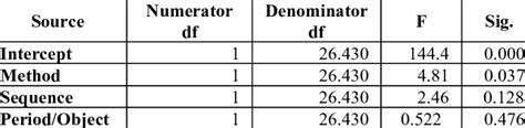 Type Iii Tests Of Fixed Effects For Effectiveness Download Table