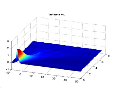 This Graph Represents The Solution Generated By Doing A Simulation Of Download Scientific