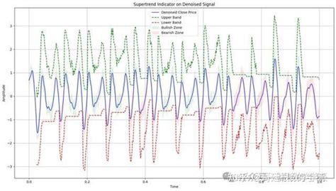 时间序列的小波滤波器处理（python） 知乎