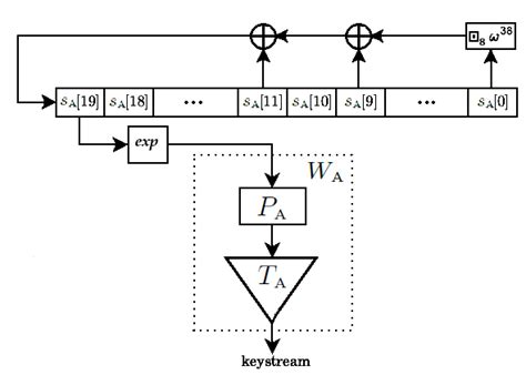1 Keystream Generation Of Wg­a D Exp Computes S A 19 D