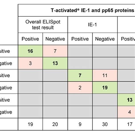 Concordance Of Qualitative Elispot Test Results Following Stimulation