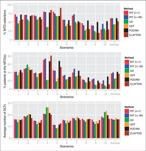 Table 1 From Bayesian Optimal Interval Design For Dose Finding In Drug Combination Trials