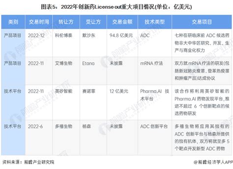 2023年中国创新药行业发展现状分析 创新药license Out事件数量和交易金额快速提升【组图】事件数量新浪财经新浪网