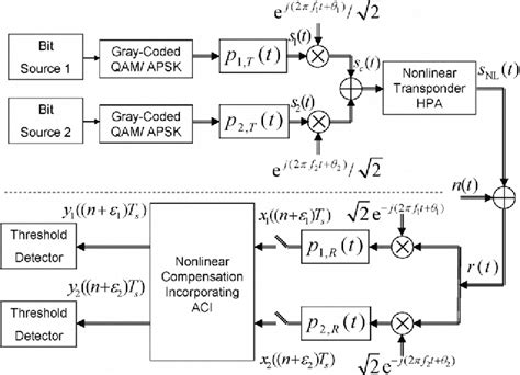 Figure From Adaptive Volterra Compensation For Interference Of Two High Order Modulation