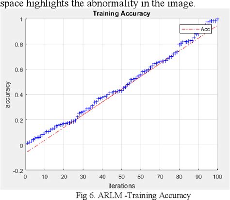 Figure 1 From Pulmonary Chest Nodule Detection Through Adaptive Reinforcement Learning Model