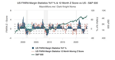 Us Finra Margin Statistics Yoy And 12 Month Z Score Vs Us Sandp 500