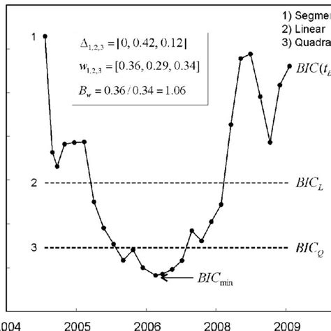 Sample Application Of The Segmented Regression Model To The Time Series