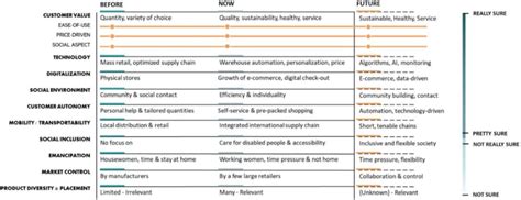 Future Forecasting Framework Of Supermarket Developments Download Scientific Diagram