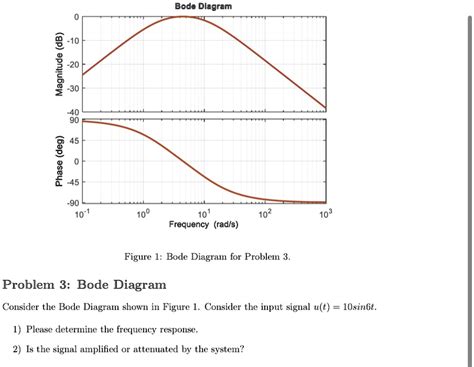 Magnitude dB 10 20 30 40 90 45 0 45 Phase deg 90 10 ¹ 10 10¹ Frequency rad s 10²