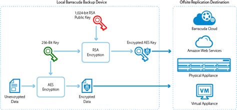 How Offsite Replication Works Barracuda Campus
