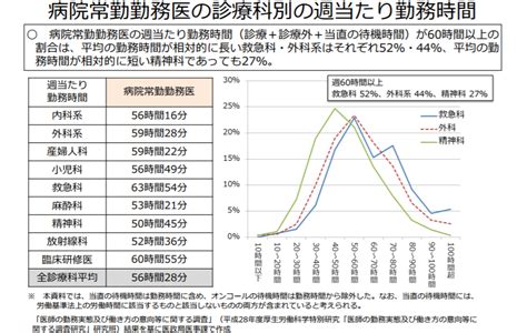 医師の労働時間規制、働き方を変える方向で議論深める―医師働き方改革検討会（2） Gemmed データが拓く新時代医療