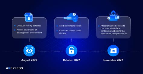 How The Lastpass Breach Highlights The Importance Of Secrets Management