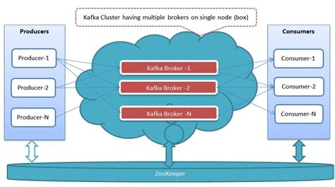 Setting Up A Multi Broker Kafka Cluster Beginners Guide