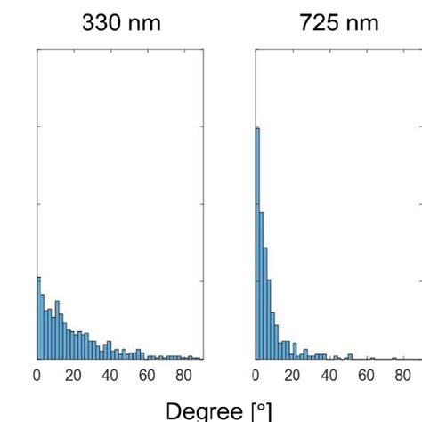Normalized Cell Population As A Function Of Cell Alignment Degree With Download Scientific
