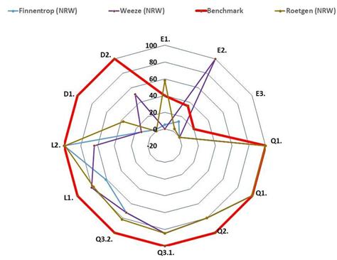 Comparison Of Performance Of The Three Selected Municipalities Within Download Scientific