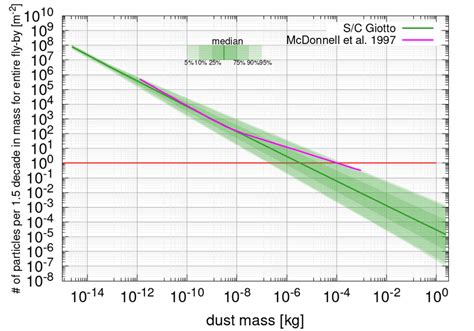 Total Number Of Particles During Encounter As A Function Of Mass For Download Scientific