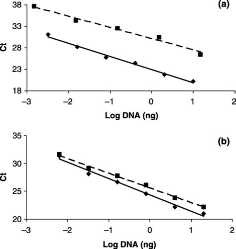 Standard Curves Obtained By Plotting Threshold Cycle Ct Against Download Scientific Diagram