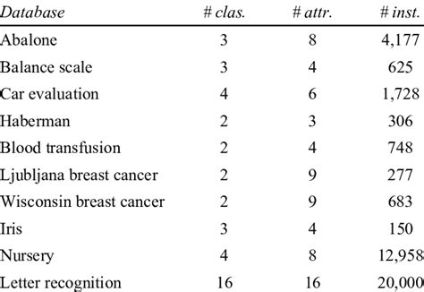 Features Of The Ten Datasets Used In The Experiments Download