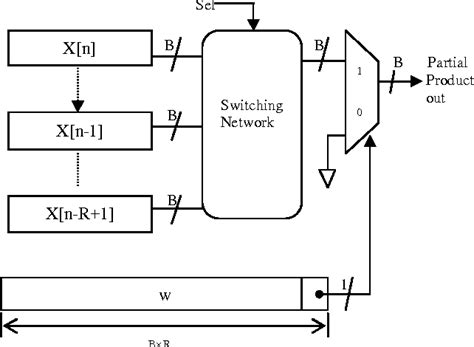 Figure 1 From An Efficient Distributed Arithmetic Architecture For High