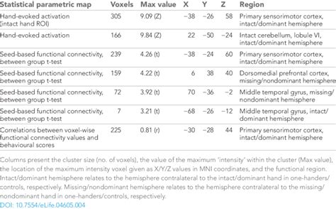Cluster Statistics For Presented Statistical Maps Download Scientific