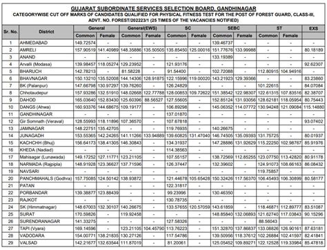 Gsssb Forest Guard Score Card 2024 Out Check Marks And Revised Result