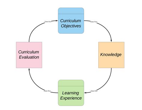 Chapter Curriculum Design Development And Models Planning For