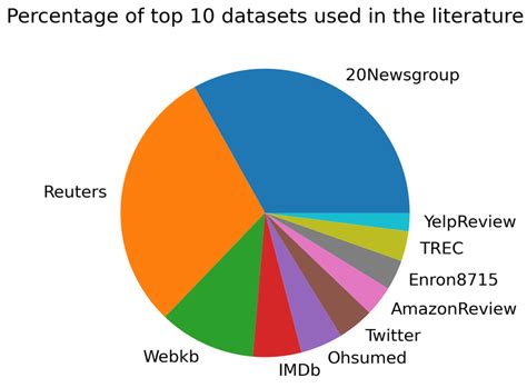 Frequency Of Dataset Use In The Literature Download Scientific Diagram