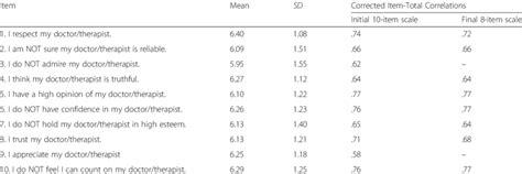 Item Means Standard Deviations And Corrected Item Total Correlations