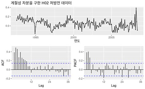8 9 계절성 Arima 모델들 Forecasting Principles And Practice