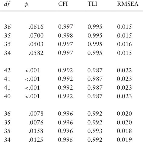 graphical description of the latent curve model with structured