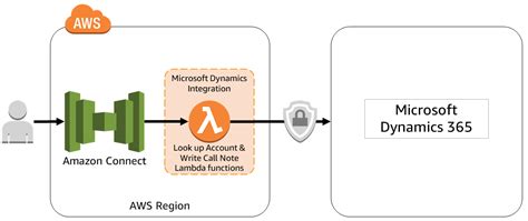 Perficient Quick Start Amazon Connect Integrations