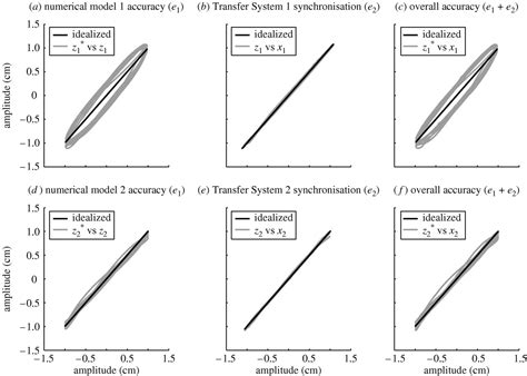 An Adaptive Polynomial Based Forward Prediction Algorithm For Multi Actuator Real Time Dynamic