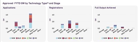 AEMO Reports Surge In Grid Registrations For Wind Solar And Battery Projects