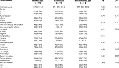 Clinicopathological Factors By Histopathological Phenotype Download
