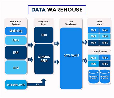Data Warehouse Types Of Data Warehouses Tpoint Tech