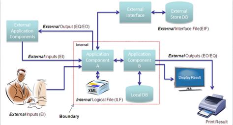 Must Know Features And Benefits Of Function Point Estimation