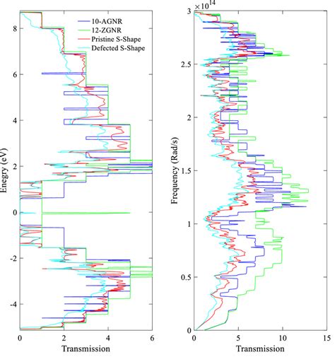 A Transmission Spectra For Electrons And B For Phonons In The