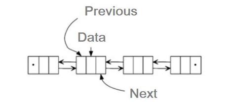doubly linked lists in coding a visual guide