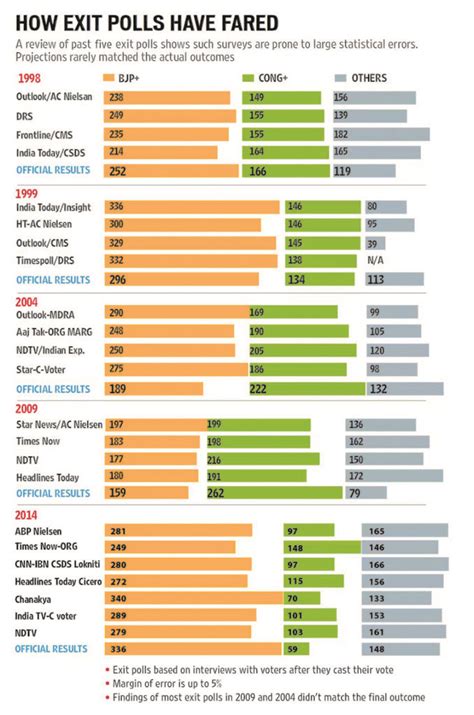 How Exit Polls Work Their Importance And Accuracy The Daily Guardian