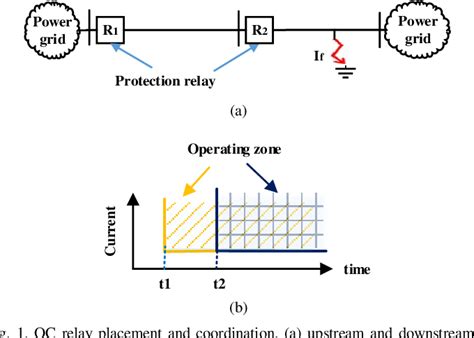 Figure 1 From An Adaptive Overcurrent Protection For Solar Based Dc