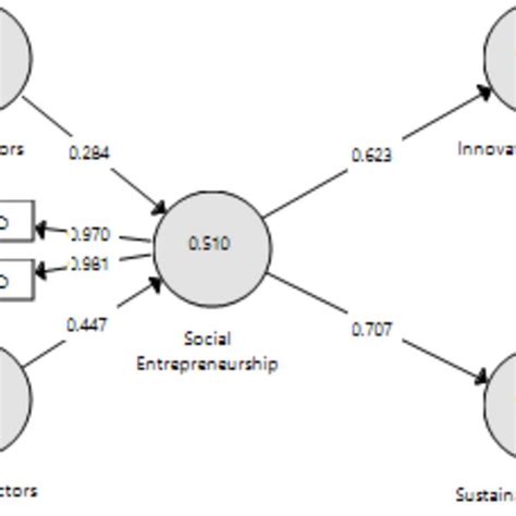 Model Research Source Own Elaboration Download Scientific Diagram